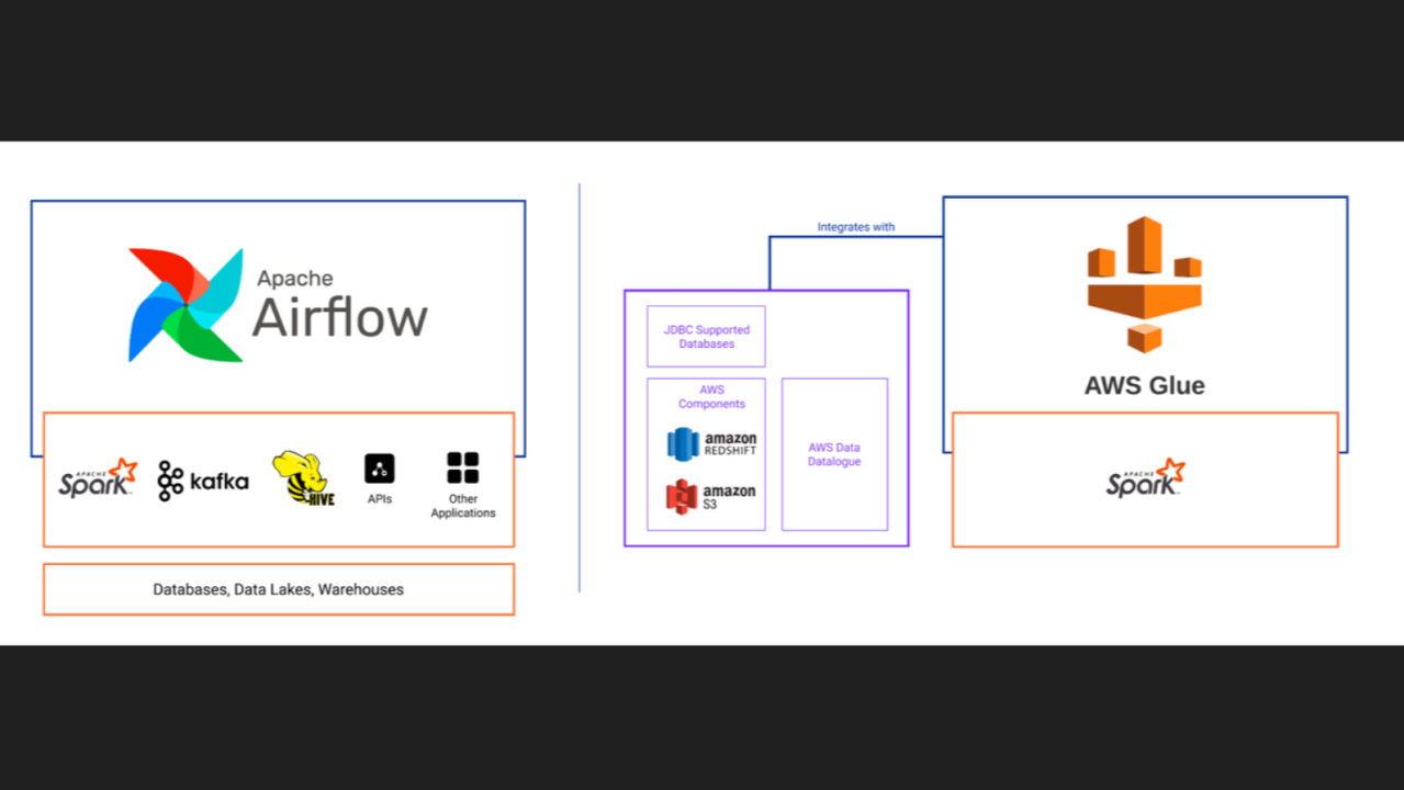 Optimizing Data Pipelines with AWS Glue, Redshift, dbt, Apache Kafka ... Optimizing Data Pipelines with AWS Glue, Redshift, dbt, Apache Kafka ...