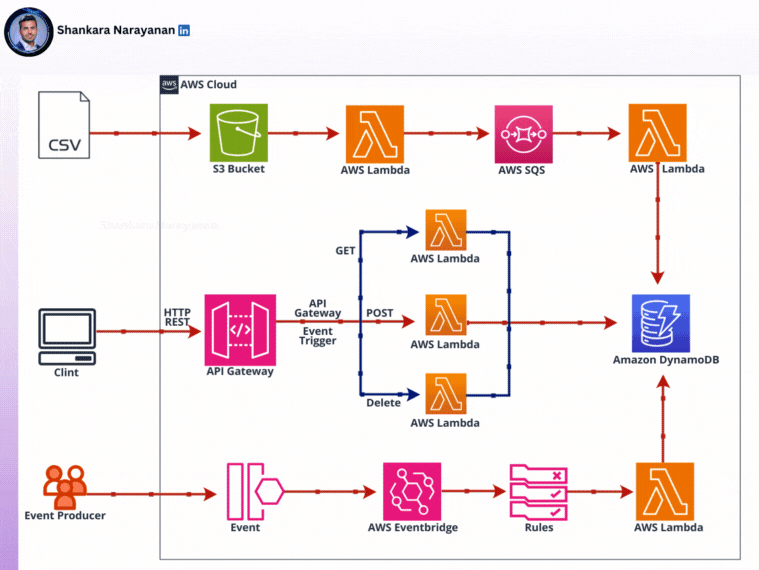 3 Easiest way to get started with Event-Driven Architecture on Cloud 3 Easiest way to get started with Event-Driven Architecture on Cloud