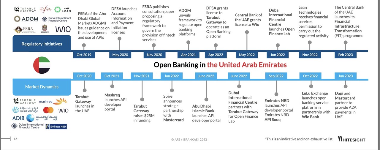 The Interplay between Regulatory Initiatives and Market Dynamics in the UAE The Interplay between Regulatory Initiatives and Market Dynamics in the UAE
