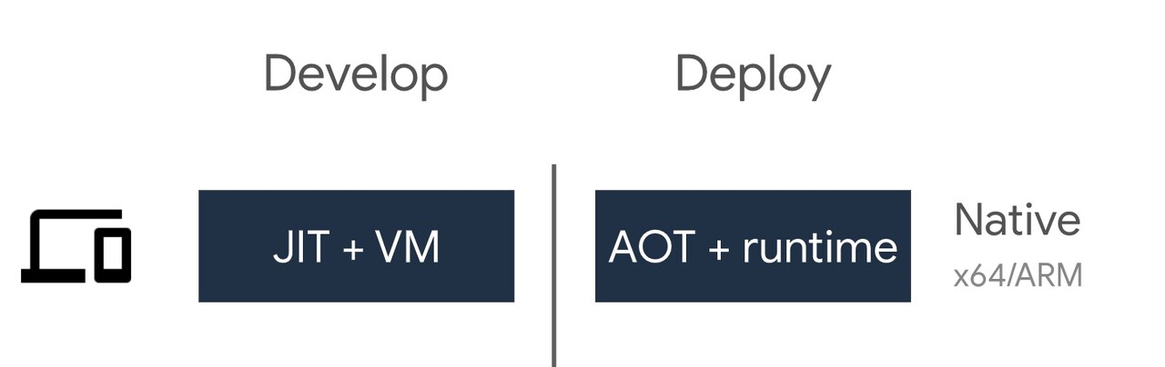 Understanding JIT and AOT Compilation in Dart Understanding JIT and AOT Compilation in Dart