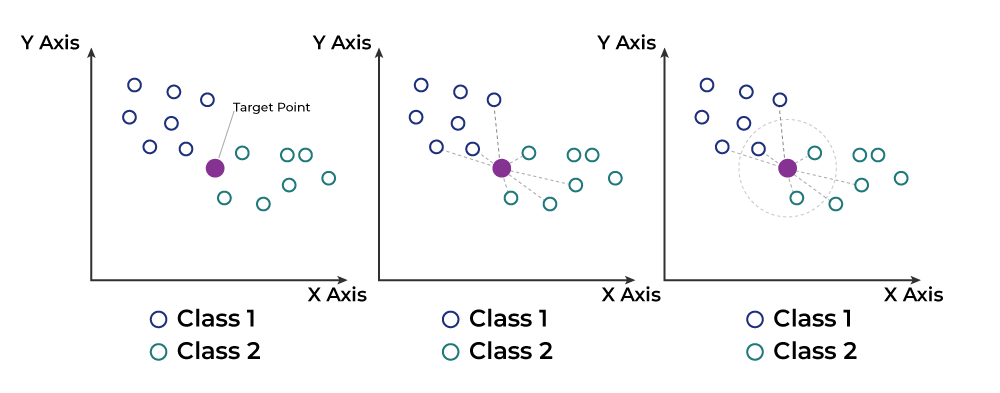 Data Mining - Classification: k-Nearest Neighbors (k-NN) Data Mining - Classification: k-Nearest Neighbors (k-NN)