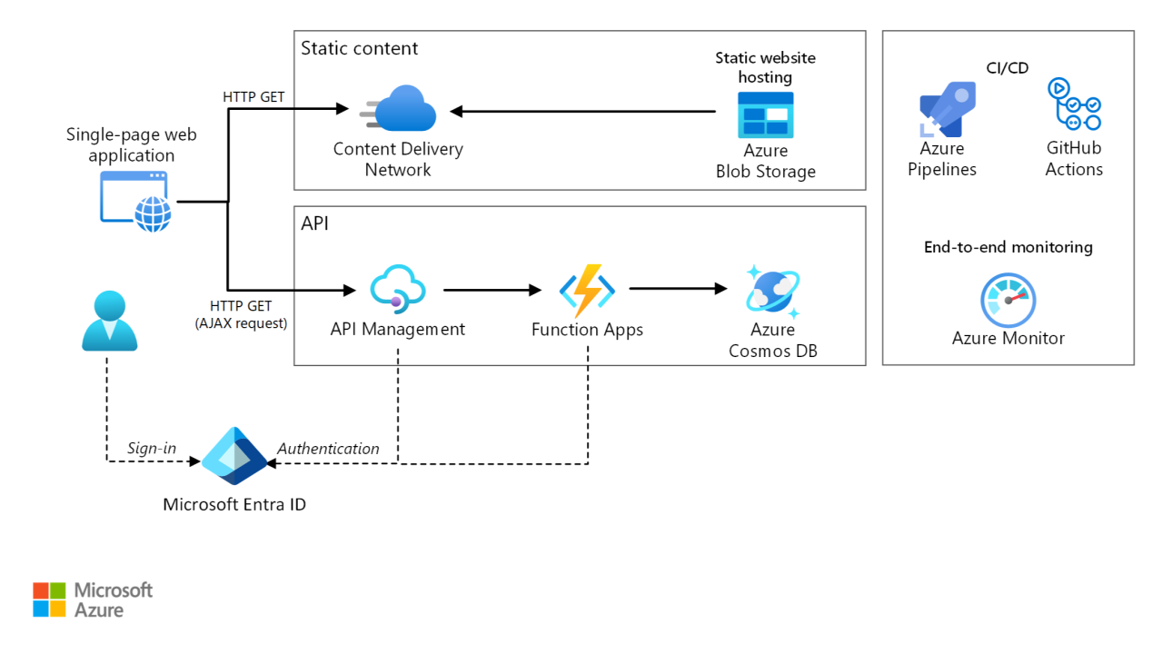 Building Serverless Web Applications with Azure Functions Building Serverless Web Applications with Azure Functions