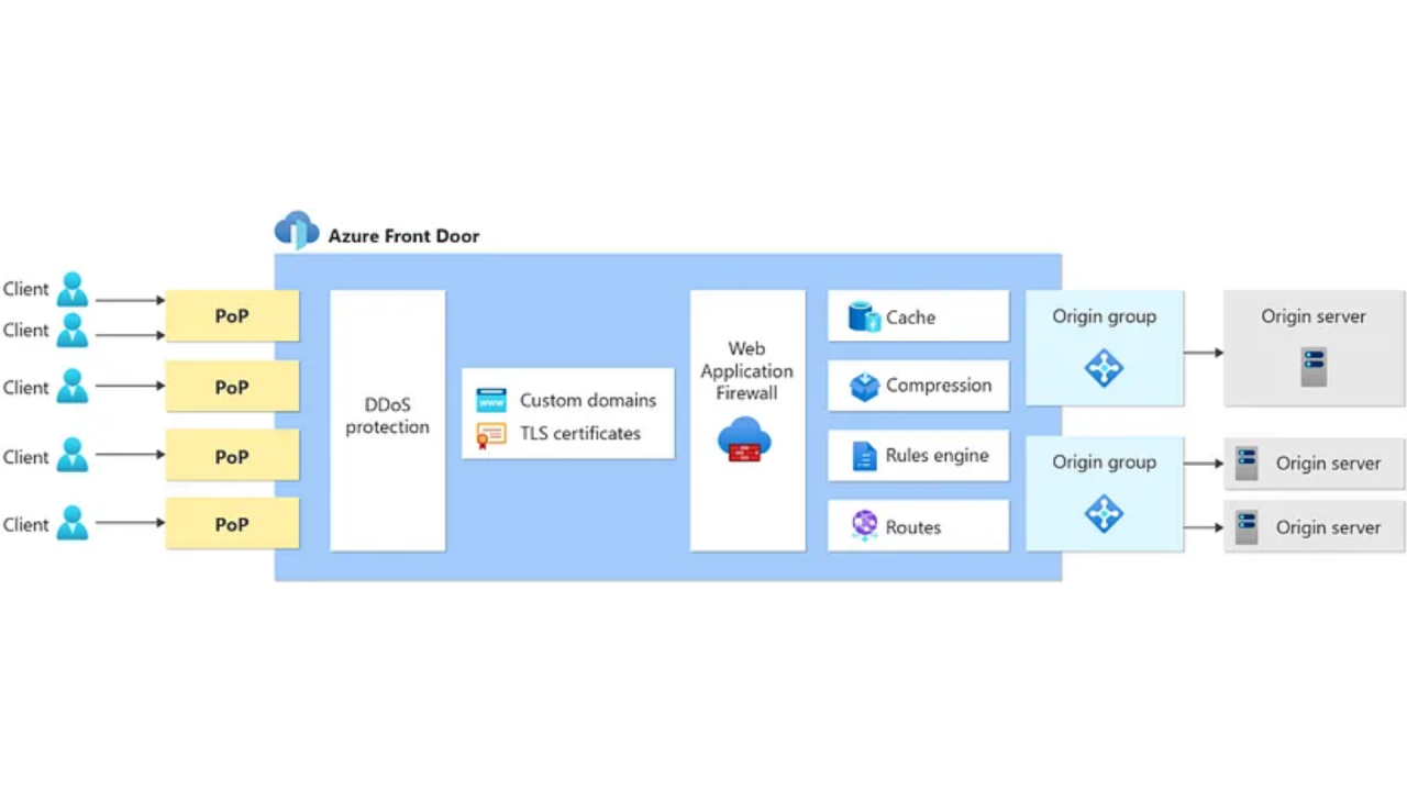 Azure Front Door: Enhancing Global Application Delivery and Security Azure Front Door: Enhancing Global Application Delivery and Security
