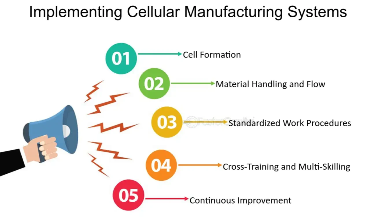 Designing and Implementing Cellular Manufacturing: A Comprehensive Guide Designing and Implementing Cellular Manufacturing: A Comprehensive Guide