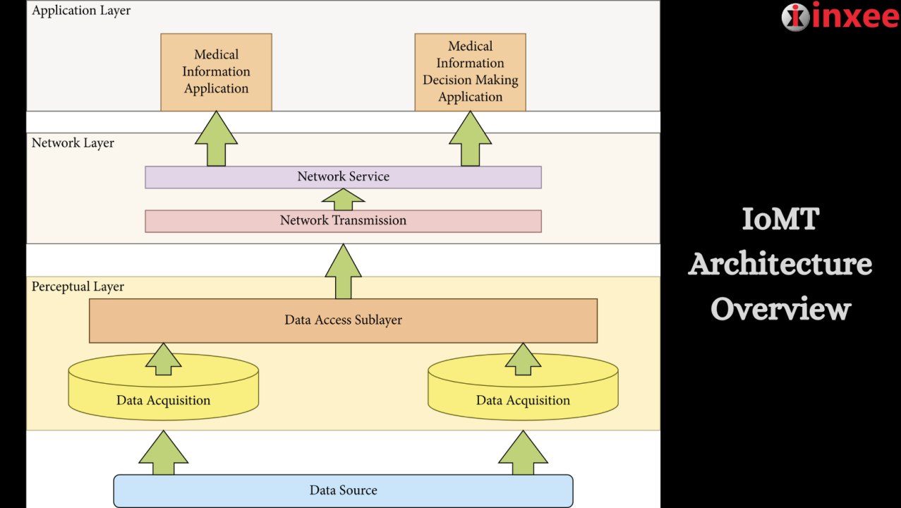 IoMT Architecture Overview IoMT Architecture Overview
