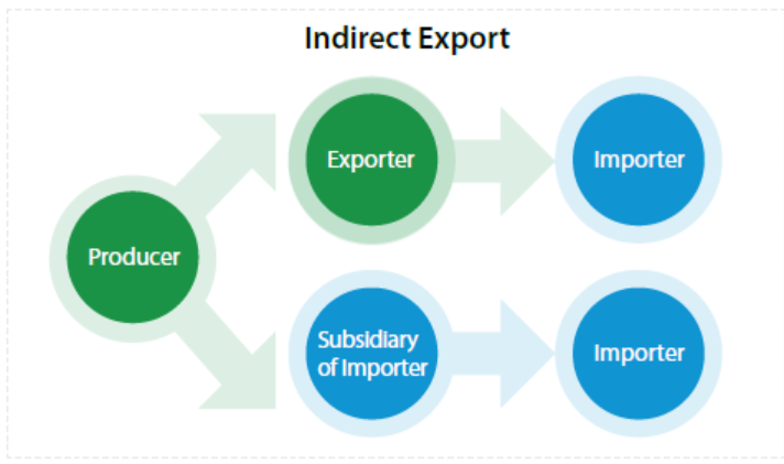 Indirect Exporting: Understanding & Advantages Indirect Exporting: Understanding & Advantages