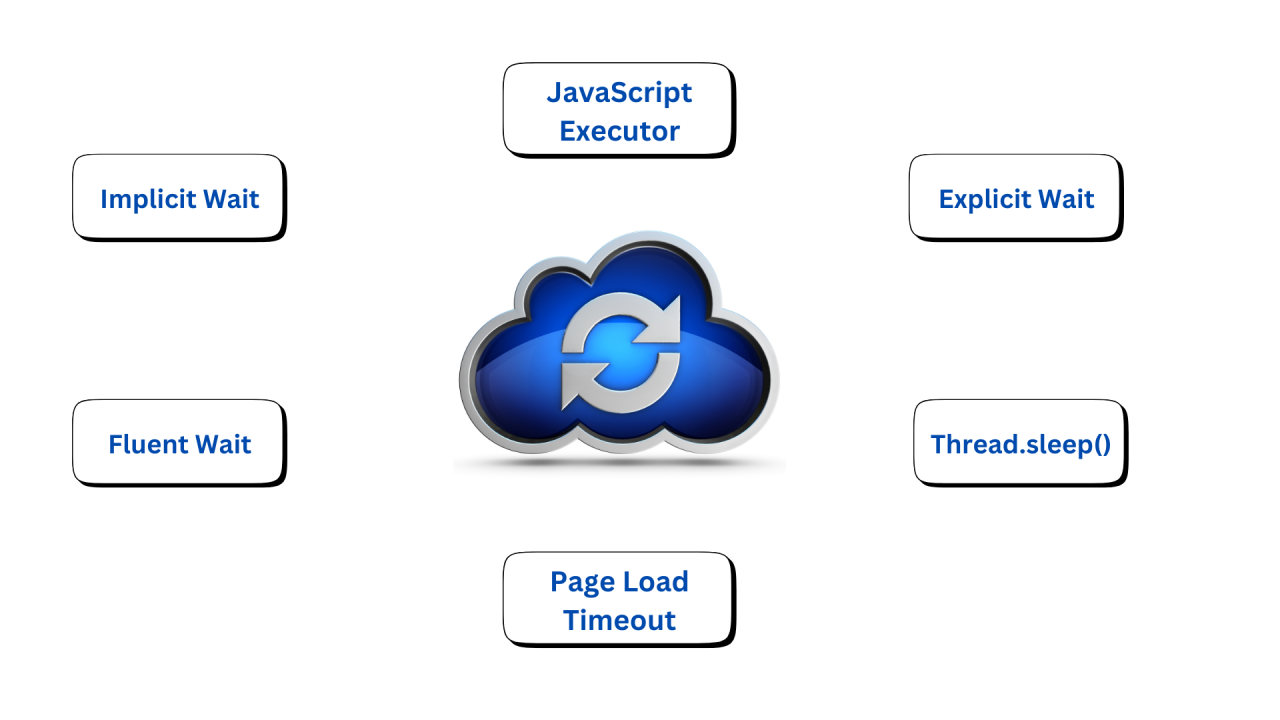 Guide to Synchronization Techniques in Selenium: Handling Waits and ... Guide to Synchronization Techniques in Selenium: Handling Waits and ...