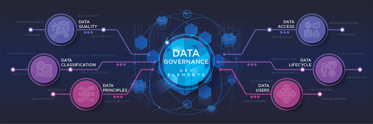 Data Governance and Quality Combination Data Governance and Quality Combination