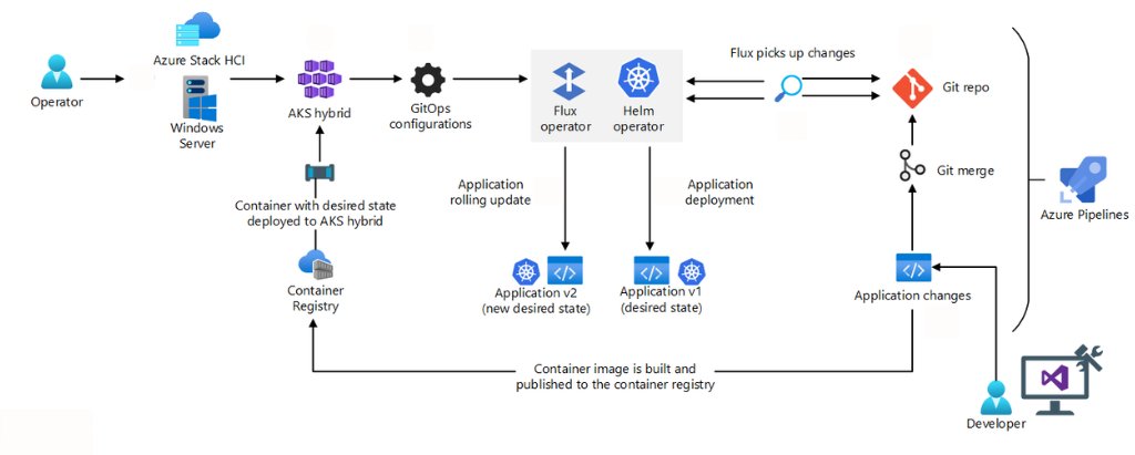 Architecture for deploying containerized apps on Azure Kubernetes ... Architecture for deploying containerized apps on Azure Kubernetes ...