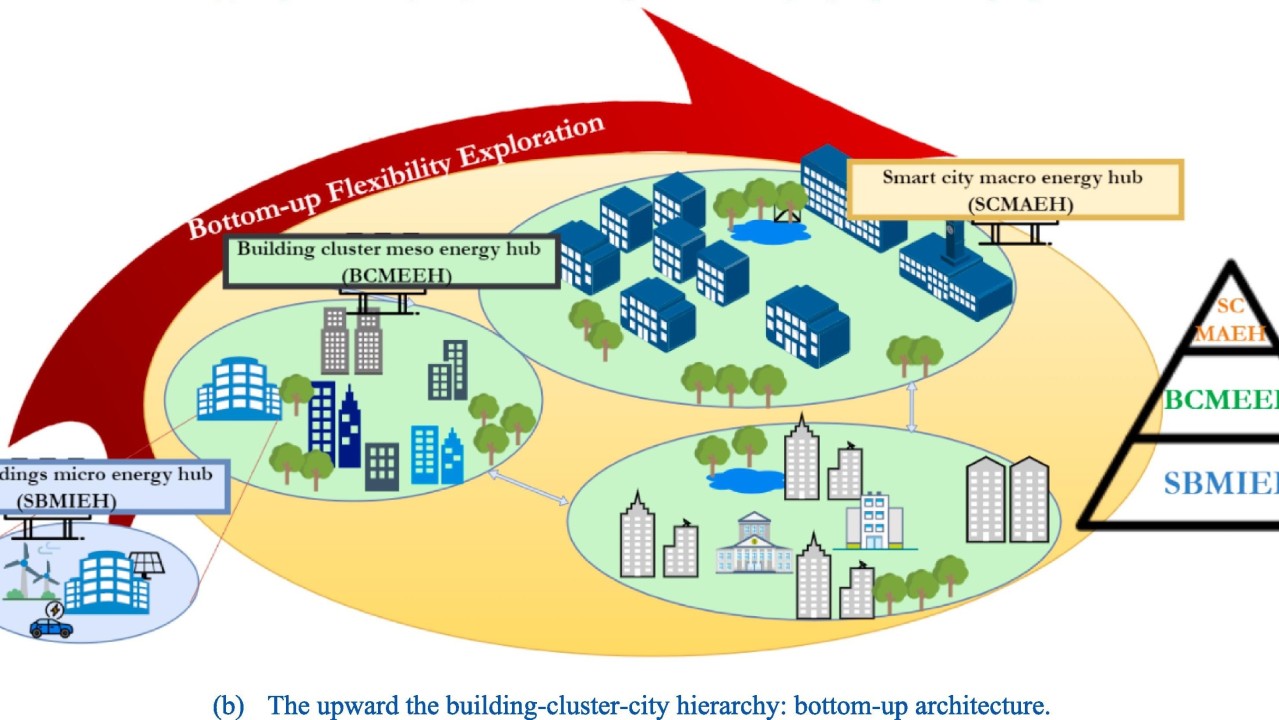 Exploring distributed flexibility upward the building-cluster-city ... Exploring distributed flexibility upward the building-cluster-city ...