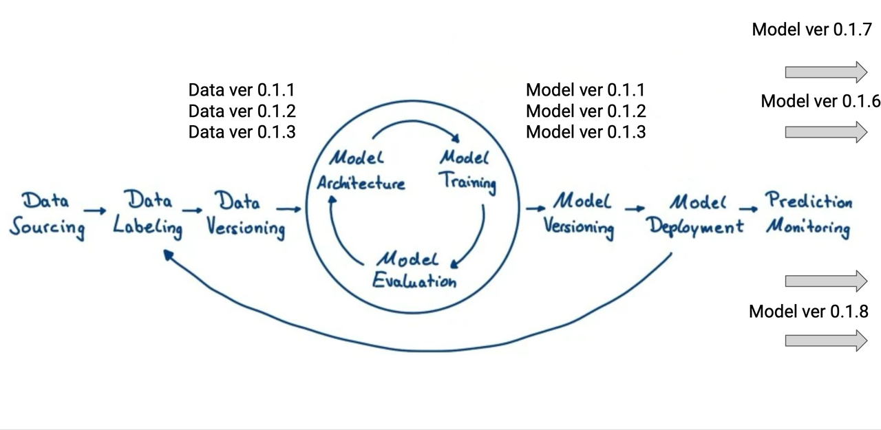 Evolving Your Models: The Benefits of Data Versioning and Multi ... Evolving Your Models: The Benefits of Data Versioning and Multi ...
