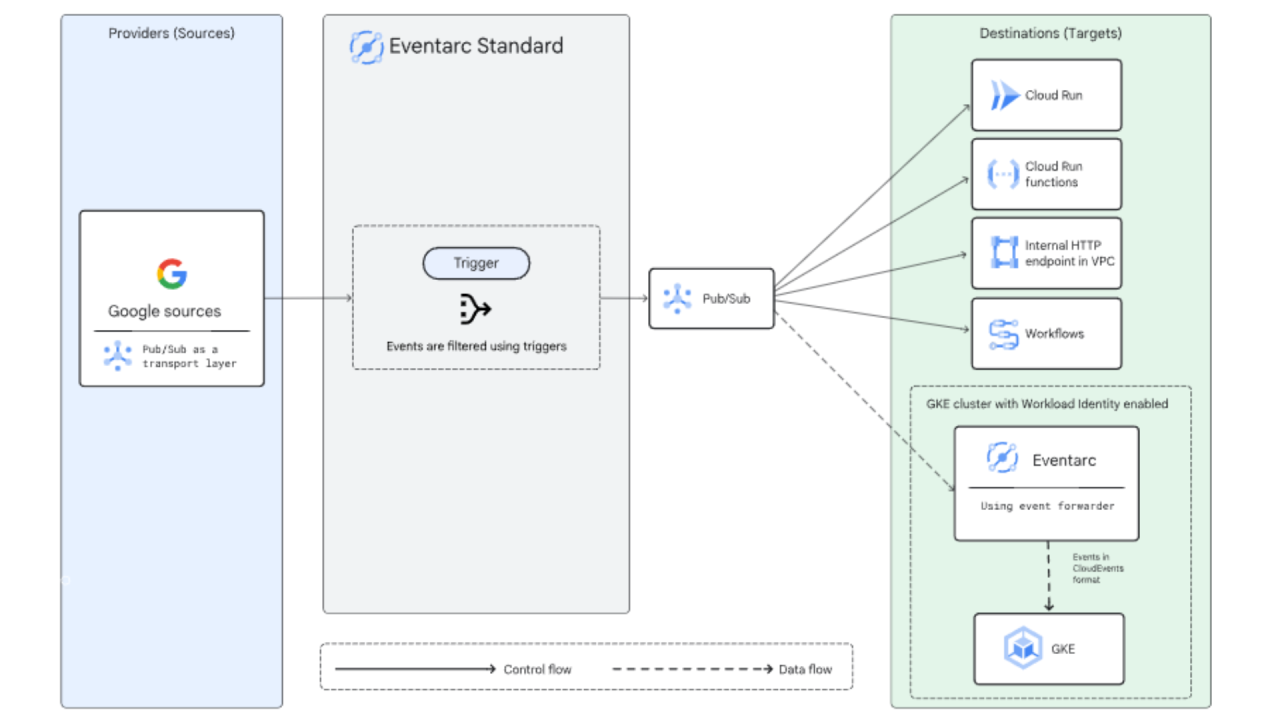 Getting Started with Google Cloud Eventarc: Simplifying Event-Driven ... Getting Started with Google Cloud Eventarc: Simplifying Event-Driven ...