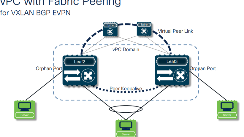 VXLAN et vPC Partie I (vPC Fabric-Peering) VXLAN et vPC Partie I (vPC Fabric-Peering)