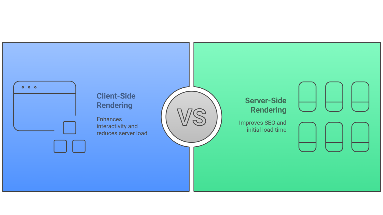 Client-Side Rendering, Server-Side Rendering, Static Sites, and More ... Client-Side Rendering, Server-Side Rendering, Static Sites, and More ...