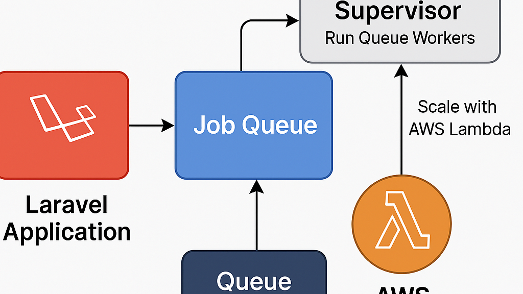 Mastering Laravel Job Queues: Running with Supervisor, Scaling ... Mastering Laravel Job Queues: Running with Supervisor, Scaling ...