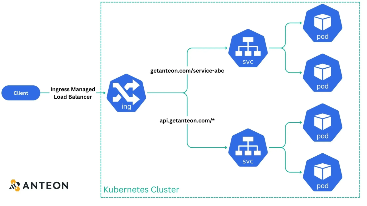 Why Kubernetes Ingress is Essential for Scalable Application Deployment? Why Kubernetes Ingress is Essential for Scalable Application Deployment?