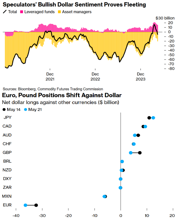 Investor Optimism Fades as US Dollar #USD Hits First Net Short in Six ... Investor Optimism Fades as US Dollar #USD Hits First Net Short in Six ...