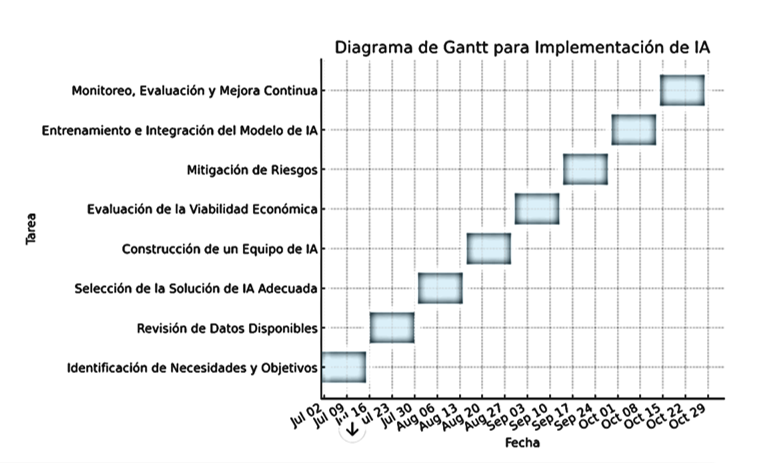 8 pasos para Implementar Inteligencia Artificial en tu Empresa desde ... 8 pasos para Implementar Inteligencia Artificial en tu Empresa desde ...