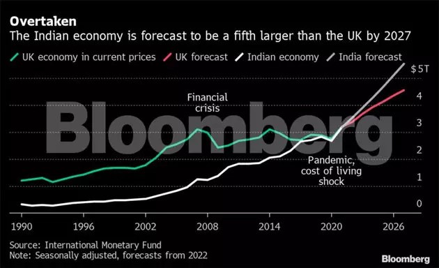 India Surpass UK, Indian Economy is 5th largest in the world India Surpass UK, Indian Economy is 5th largest in the world