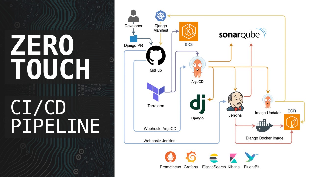 Zero-Touch Provisioning & Deployment of Kubernetes CI/CD Pipeline Zero-Touch Provisioning & Deployment of Kubernetes CI/CD Pipeline