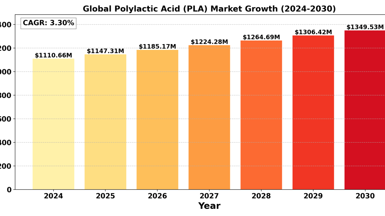 Global Polylactic Acid (PLA) Market Research Report 2024: Status ... Global Polylactic Acid (PLA) Market Research Report 2024: Status ...