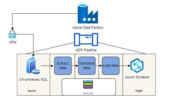 Azure Data Factory for ETL processes Azure Data Factory for ETL processes