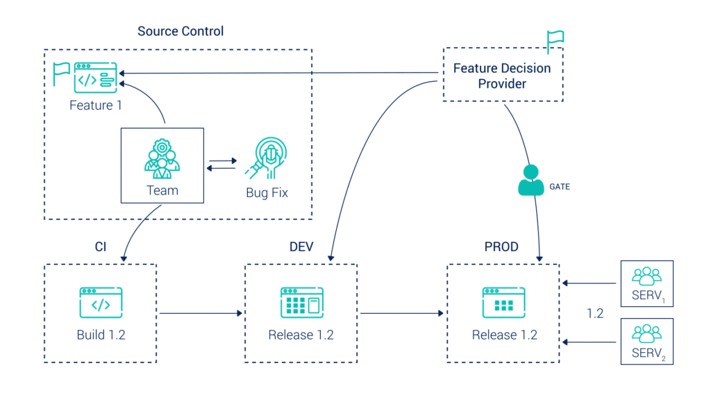 Implementing Feature Flags for Continuous Delivery Implementing Feature Flags for Continuous Delivery