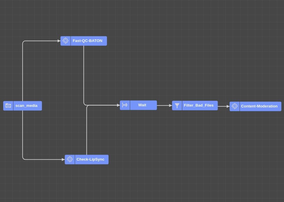 A Modular Approach to Automating Custom Production Workflows A Modular Approach to Automating Custom Production Workflows