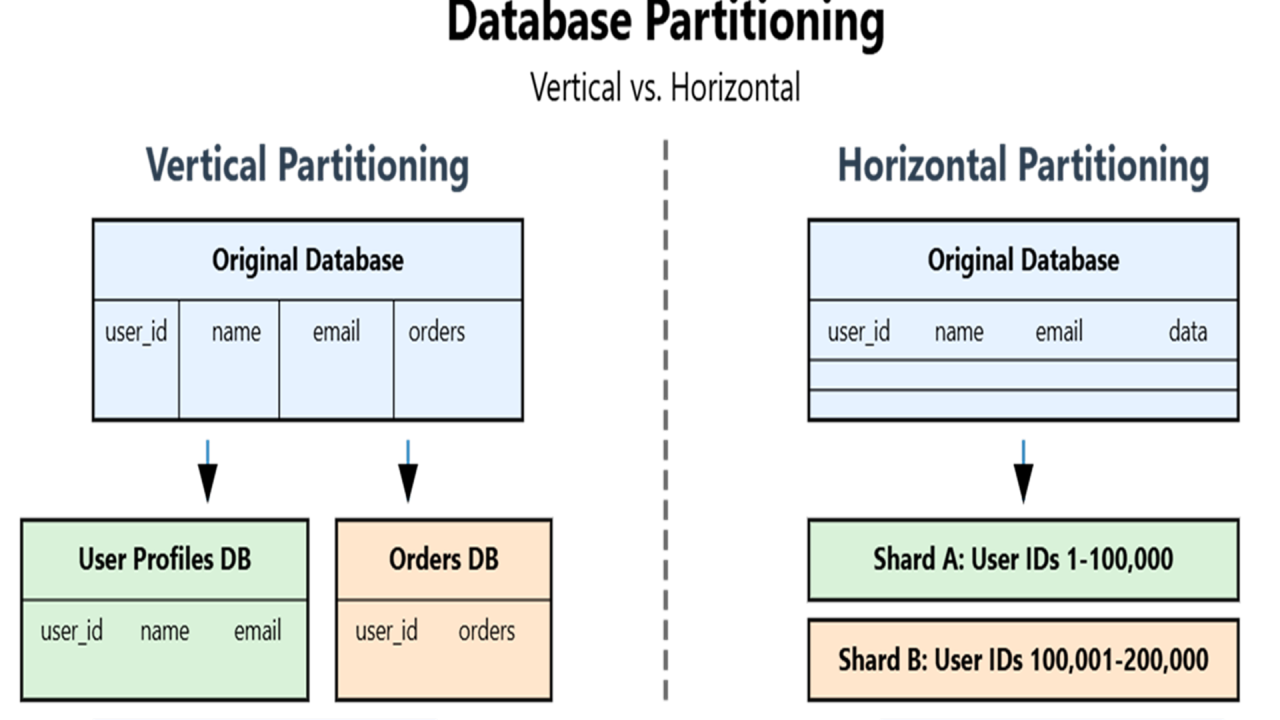 Scaling Databases with Partitioning: Vertical vs. Horizontal Scaling Databases with Partitioning: Vertical vs. Horizontal
