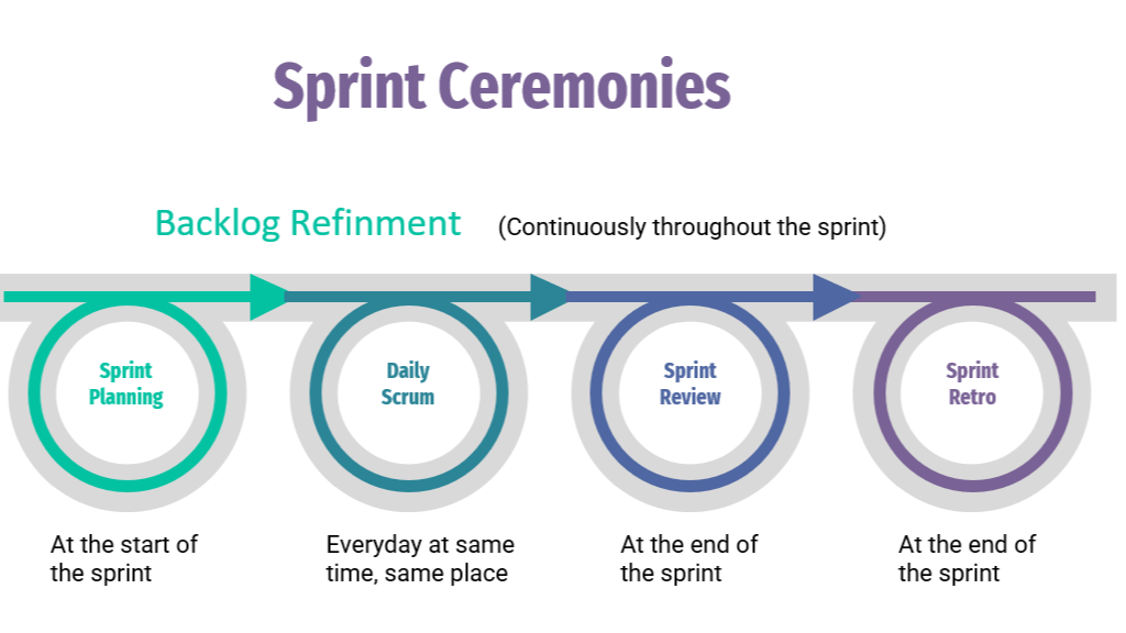 10 Essential Scrum Ceremonies for Supercharging Your Agile Team in 2024! 10 Essential Scrum Ceremonies for Supercharging Your Agile Team in 2024!