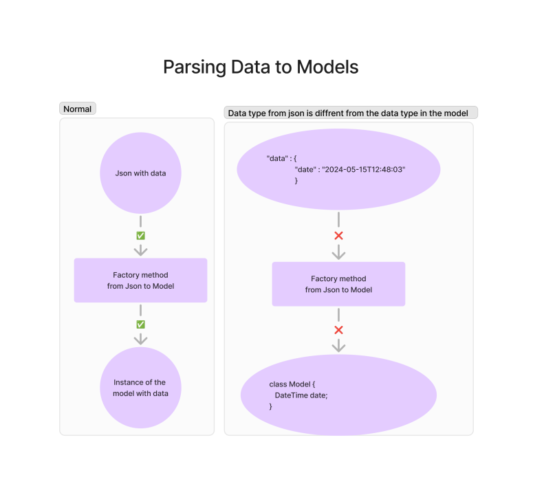 Parsing different data from Json Parsing different data from Json
