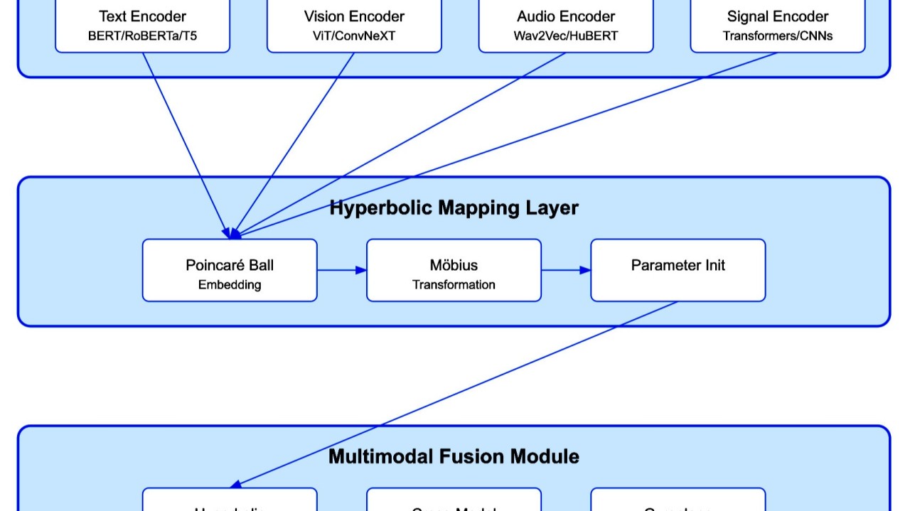 Hyperbolic Data Embedding Framework for Multi-Modal Hierarchical ... Hyperbolic Data Embedding Framework for Multi-Modal Hierarchical ...