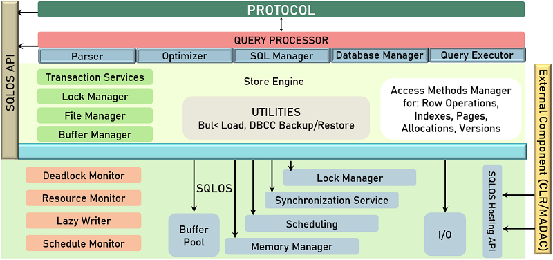 Components of the SQL Server Architecture Components of the SQL Server Architecture