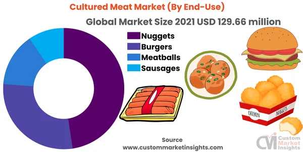 Global Cultured Meat Market Share Likely to Reach At a CAGR of 15% By ... Global Cultured Meat Market Share Likely to Reach At a CAGR of 15% By ...