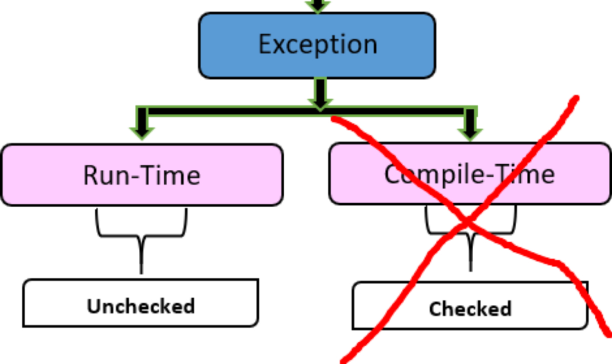 Drop exceptions to handle errors! Drop exceptions to handle errors!