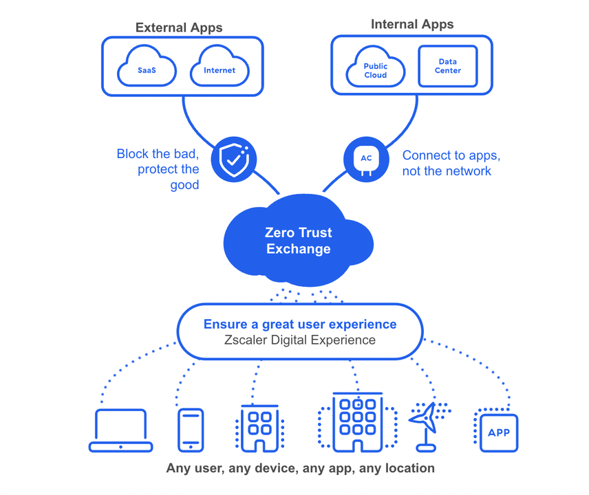 Zero Trust Network Access Zero Trust Network Access