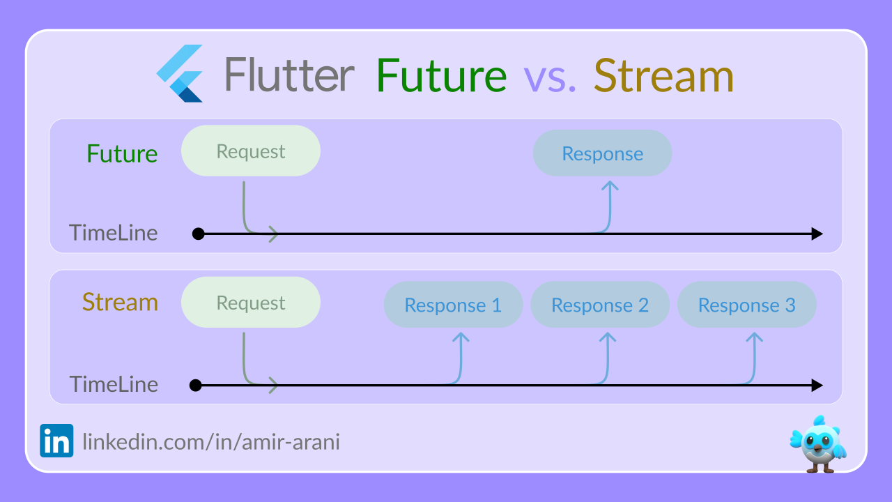 Understanding Future and Stream in Flutter Understanding Future and Stream in Flutter