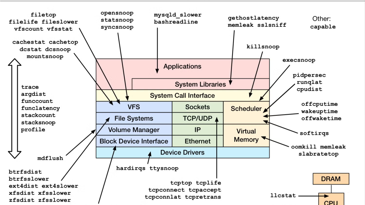 EBPF for all that doesn't ship with proper logging or monitoring EBPF for all that doesn't ship with proper logging or monitoring
