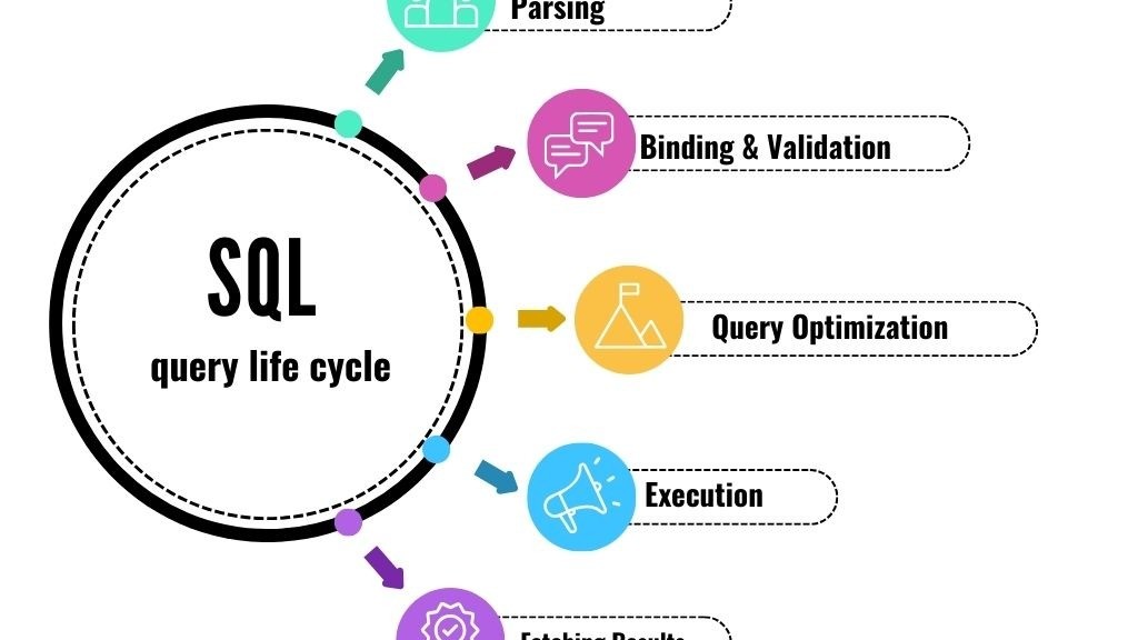 SQL Query Life Cycle SQL Query Life Cycle