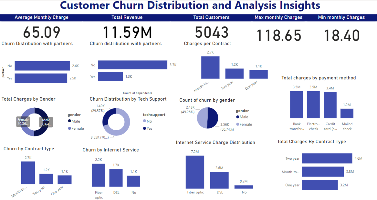 Unveiling Customer Churn Insights: Leveraging Data for Retention Strategies Unveiling Customer Churn Insights: Leveraging Data for Retention Strategies