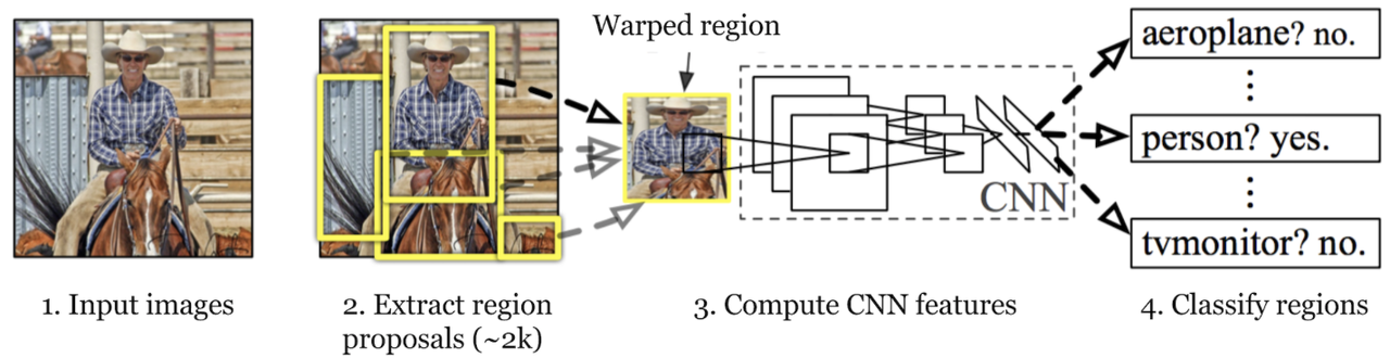 Advancing Object Detection: Unveiling the Evolution of R-CNN Advancing Object Detection: Unveiling the Evolution of R-CNN