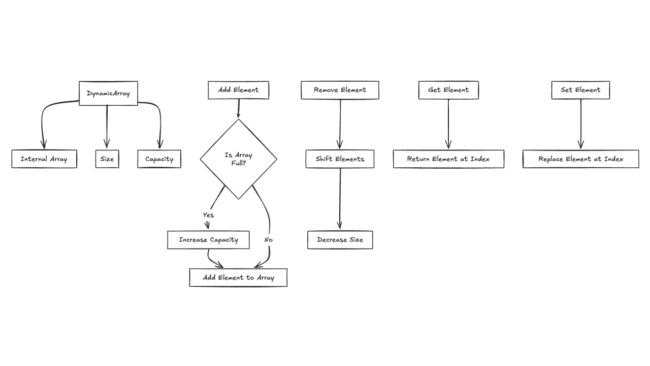 Issue #2: Demystifying Dynamic Arrays Issue #2: Demystifying Dynamic Arrays