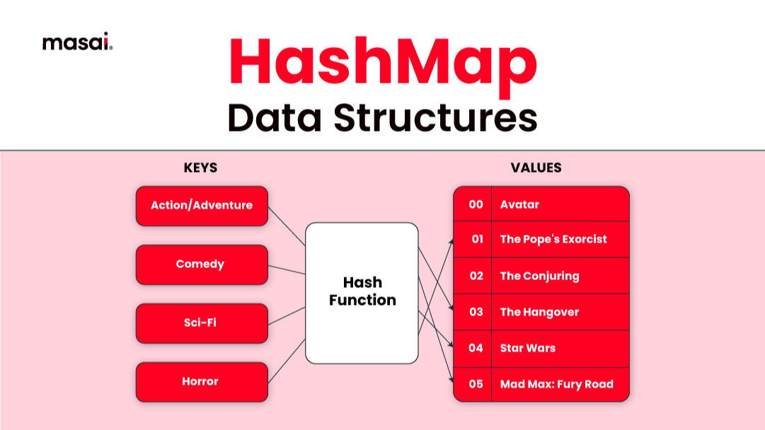 Java HashMap Java HashMap