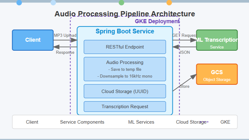 Developing a Scalable Audio Processing Microservice on GKE Developing a Scalable Audio Processing Microservice on GKE