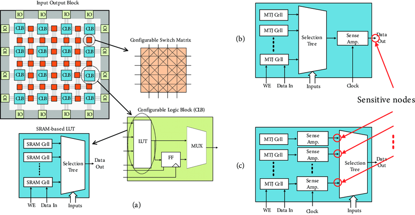 Unlocking the Potential of Field Programmable Gate Arrays (FPGAs) Unlocking the Potential of Field Programmable Gate Arrays (FPGAs)