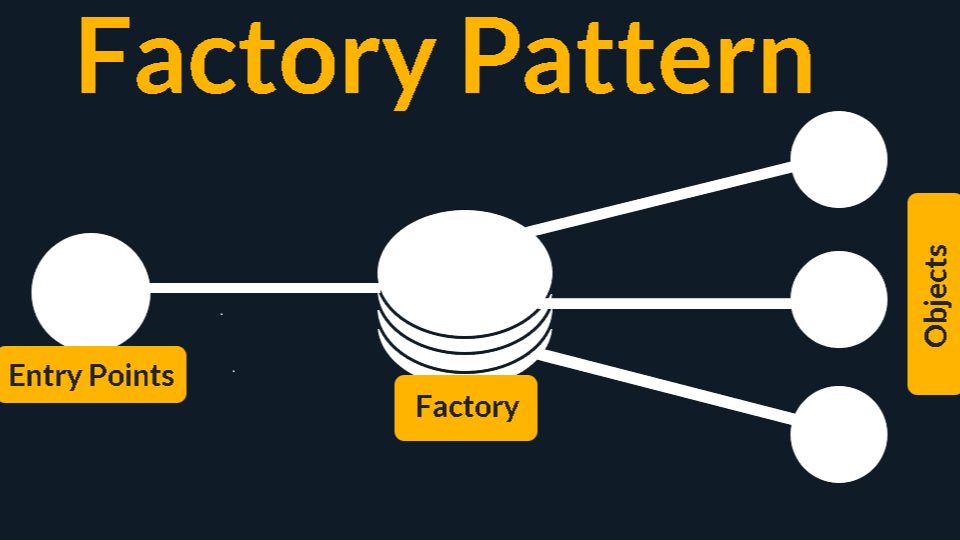 Simplifying Object Creation: A Gentle Dive into the Factory Method Simplifying Object Creation: A Gentle Dive into the Factory Method
