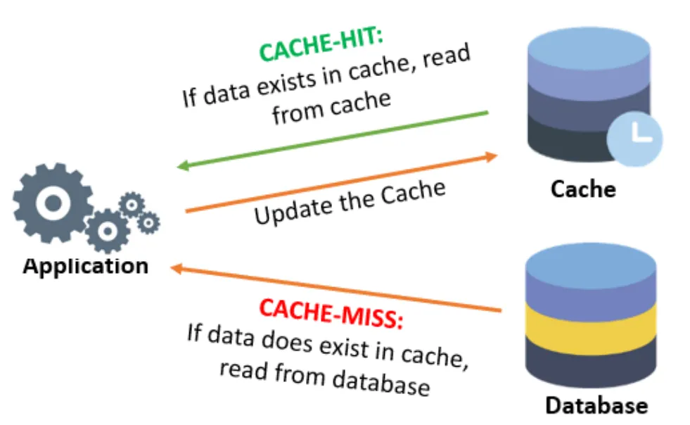 Implement caching repository with decorator design pattern Implement caching repository with decorator design pattern