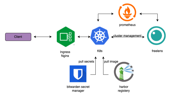 Completely On Premise Deployment Of Applications with Kubernetes: Completely On Premise Deployment Of Applications with Kubernetes: