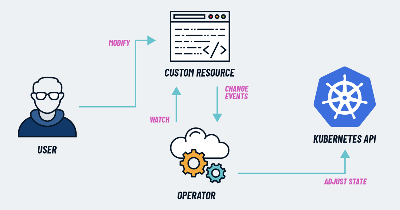 Kubernetes Operators Kubernetes Operators