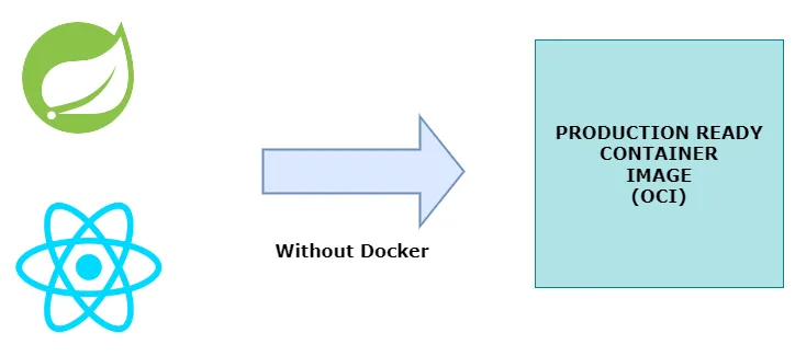 Building Production-Ready Container Images Without Dockerfiles Building Production-Ready Container Images Without Dockerfiles